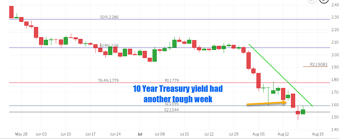 Mutilated Currency, Treasury All-time Low, Builders Confident ...