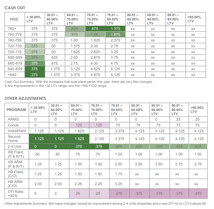 Conventional Loan Price Adjustments, Rents and Values Decelerate ...