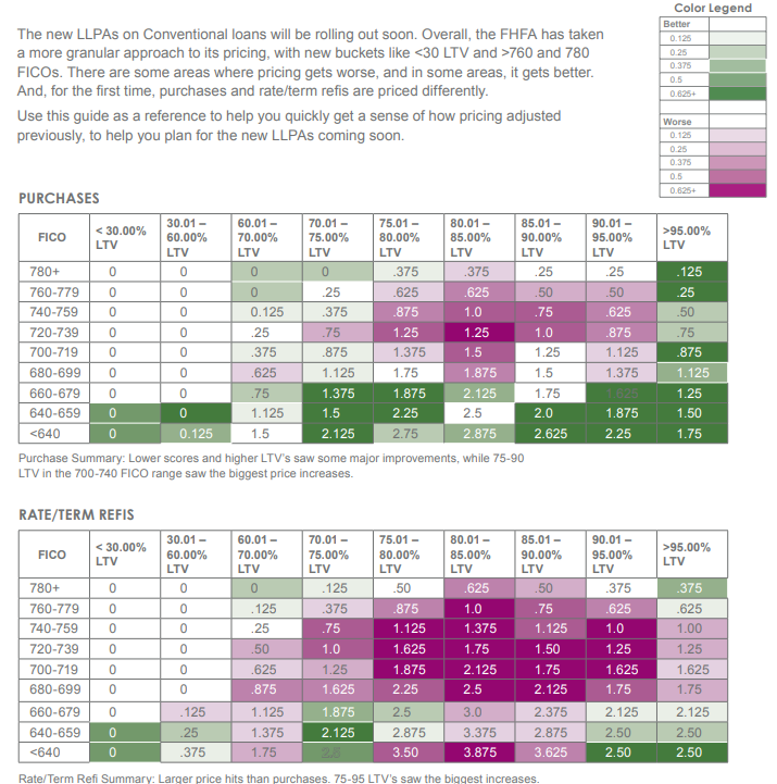Conventional Loan Price Adjustments, Rents and Values Decelerate ...